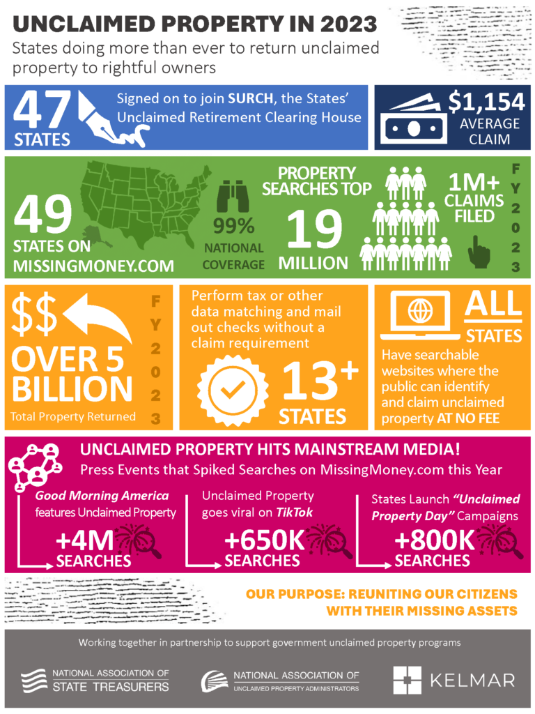 What is unclaimed property? – National Association of Unclaimed ...